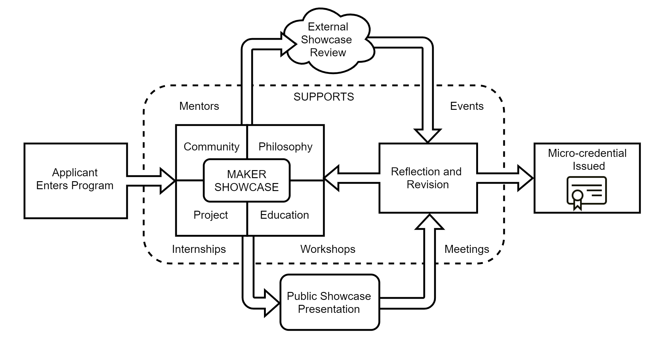Overview of UTeach Maker Micro-credential | UTeach Maker